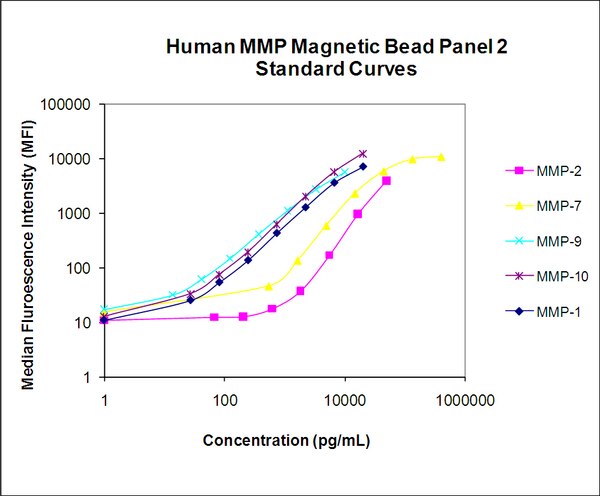 MILLIPLEX MAP Human MMP Magnetic Bead Panel 2 - Immunology Multiplex ...